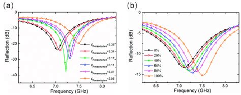 A Simulated Reflection Spectra B Measured Reflection Spectra For Download Scientific