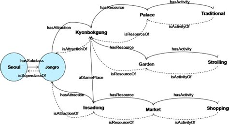 Multiple Properties And Relations Between Classes Download Scientific Diagram