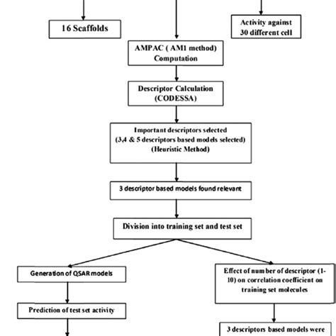 Flowchart For The Methodology Accepted For The Development And Download Scientific Diagram