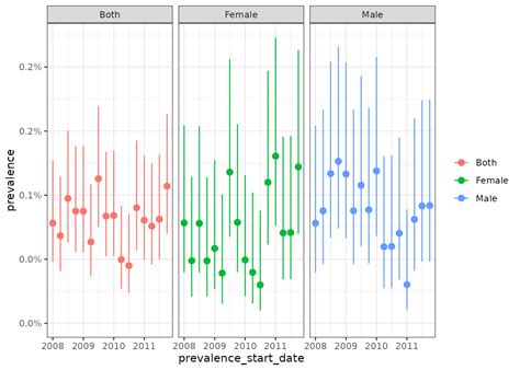 Introduction To IncidencePrevalence IncidencePrevalence