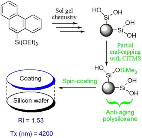 Design Synthesis Characterization And Aging Properties Of A New End