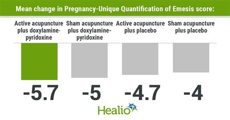 Acupuncture Doxylamine Pyridoxine Alone Both Reduce Severe Nausea Vomiting In Pregnancy