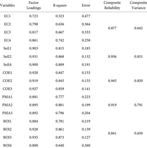 Confirmatory Factor Analysis Cfa Download Scientific Diagram