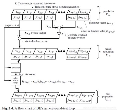 差分进化算法（differential Evolution Algorithm，de）介绍 Csdn博客