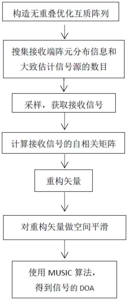 Signal Direction Of Arrival Estimation Method Of Non Overlapping Optimized Co Prime Array