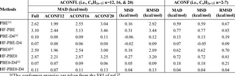 performance of hf and ks dft functionals for large and medium size