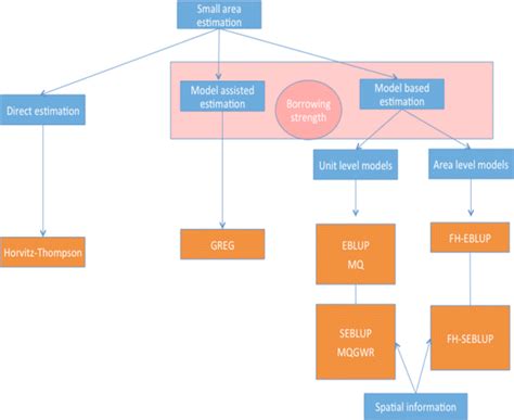 A Classification Of The Sae Methods Source Fao 2015 Download