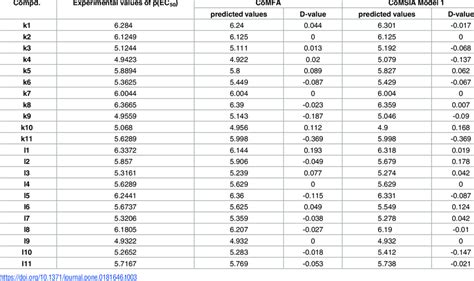 The Experimental Value Forecast And Difference Of Comfa And Comsia