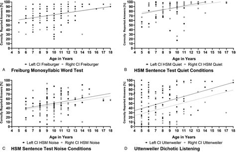 Development Of Speech Perception In Relation To Age In Years A Download Scientific Diagram