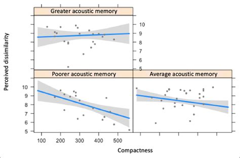 Participants With Poorer Acoustic Memory Tend To Rely On Compactness To