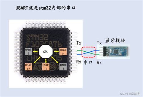 usart（1） usart通信的工作原理 csdn博客