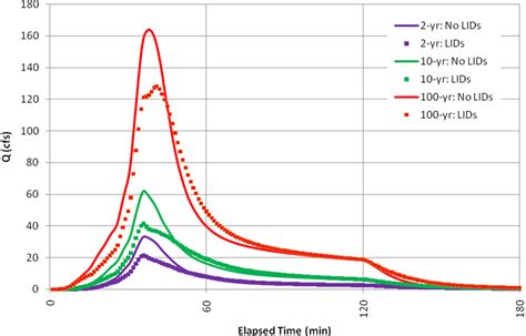 Example 10 Lid Controls In Infoswmm And Infoswmm Sa Swmm5 Icm Swmm Icm Infoworks Infoswmm