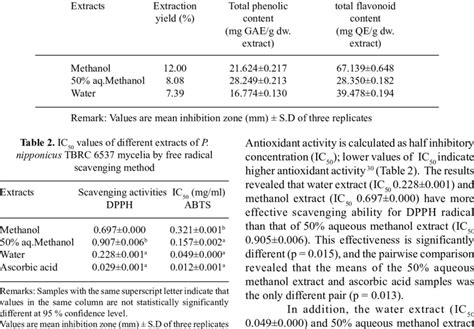 Extraction Yield Total Phenolic Content And Total Flavonoid Content Of
