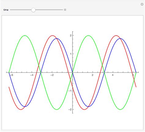 Elementary Propagation Of A Wave Wolfram Demonstrations Project