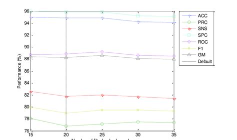 Classification Performance Metrics Of The Best Classifier Vs The