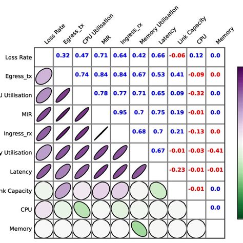 Correlogram Illustrating Srcc Between Resource Configurations Resource