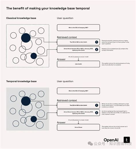 利用大模型构建时序知识图谱与新一代 Graphrag”智能体constructing Knowledge Graph With Open