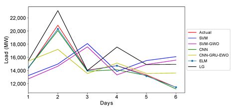 Big Data Analytics For Short And Medium Term Electricity Load