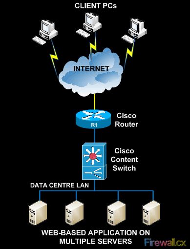 Introduction To Content Switching Application And Virtual Server Load Balancing Via Deep Packet