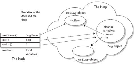 Java Is It Safe To Assign Reference Variablewhich Is Of Method Level To Class Level Reference
