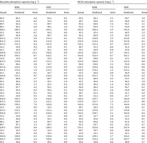 Comparison Of Prediction Capabilities By Rsm And Ann Download