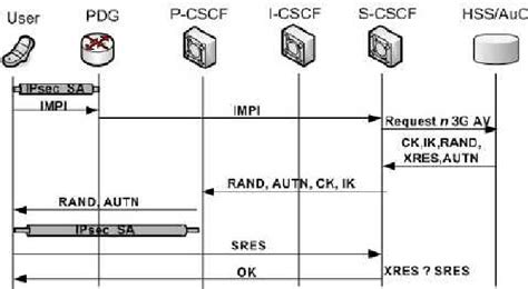 Figure 3 From An Analysis Of Encapsulating Security Payload In Wireless Network Security