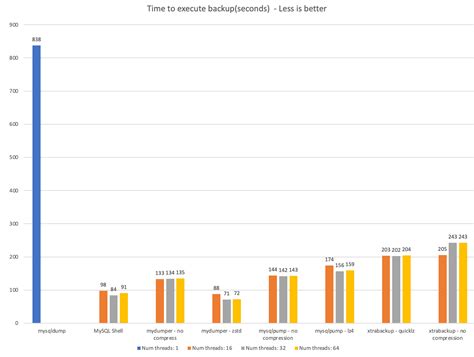Compare Mysql Backup Speeds Xtrabackup Mysqldump And More