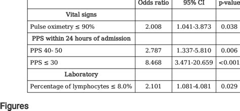 Multivariate Logistic Regression Analysis Variables Multivariate