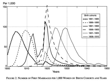 Sex Ratios And The Marriage Market Ww1 Economist Writing Every Day