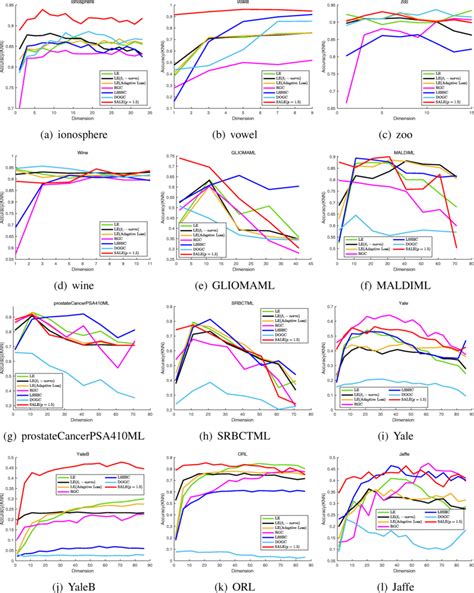 Classification Accuracy Comparisons Of Seven Feature Extraction
