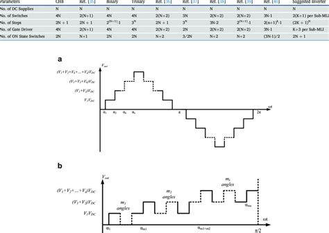 The Comparison Of The Suggested Multilevel Inverter And Other Topologies Download Scientific