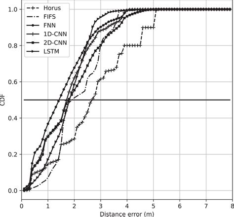 Cdf Of The Distance Error In The Closed‐room Setting Cdf Cumulative Download Scientific