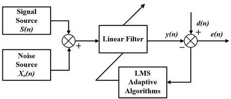 A Concise And Adaptive Sidelobe Suppression Algorithm Based On Lms