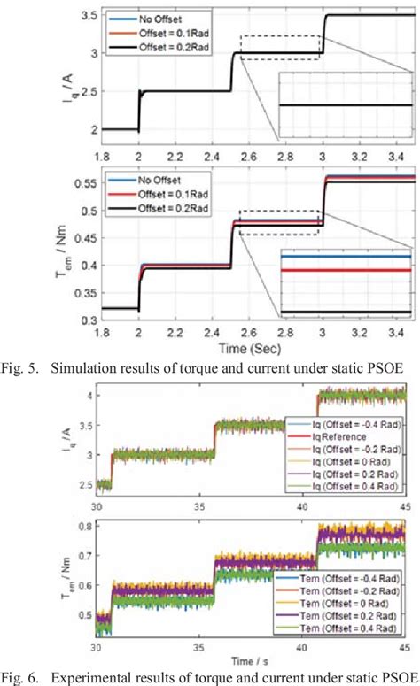 figure 3 from position sensor offset quantification in pmsm drives via
