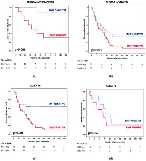 Cancer Specific Survival According To Emt Status A Mss Diffuse Type