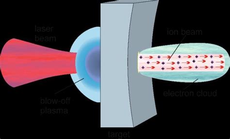 A Simple Scheme Of The Laser Driven Ion Accelerator Download