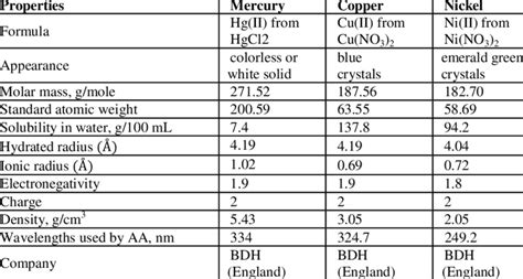 Main Physicochemical Properties Of The Metals Tested Download
