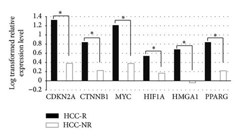 Validation Of Microarray Data By Qpcr The P Values Were Calculated