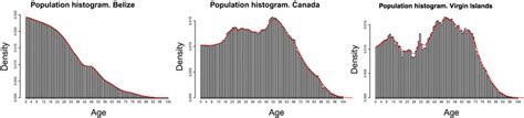 Histograms Of Some Populations Download Scientific Diagram