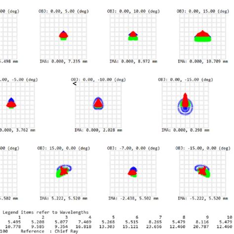 Spot Diagram Of The Single Sensor Based Binocular Stereo Vision Optical