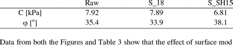 The Cohesion And Angle Of Internal Friction Calculated For Test Materials Download Table
