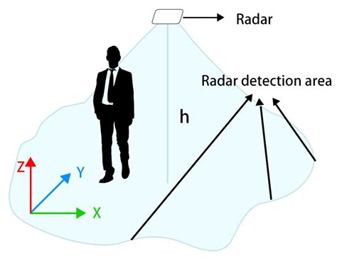 Ms72sf1 Millimeter Wave Radar Precise Multi Target Tracking