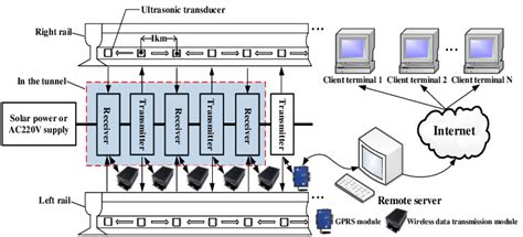 Structure Diagram Of A Broken Rail Real Time Detection System Based On