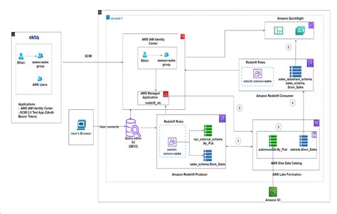 Simplify Access Management With Amazon Redshift And Aws Lake Formation For Users In An External