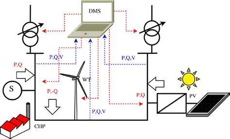Decentralized Control Coordinated Dispatching And Voltage Profile Download Scientific Diagram