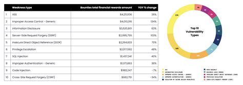 Automatically Testing For Auth Vulns At Scale
