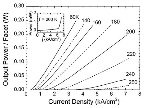 peak output power vs injection current density at a series of