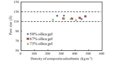 Pore Size Of Composite Blocks Download Scientific Diagram