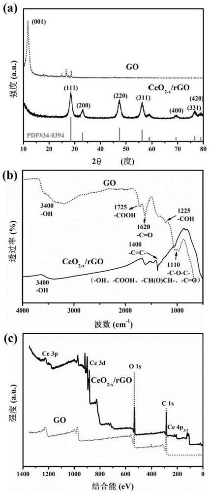 Cerium Oxide Reduced Graphene Oxide Nano Composite Material With Various Bio Enzyme Simulation