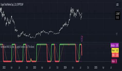 Normalized Hull Moving Average Oscillator W Configurations — Indicator By Thearchbishop